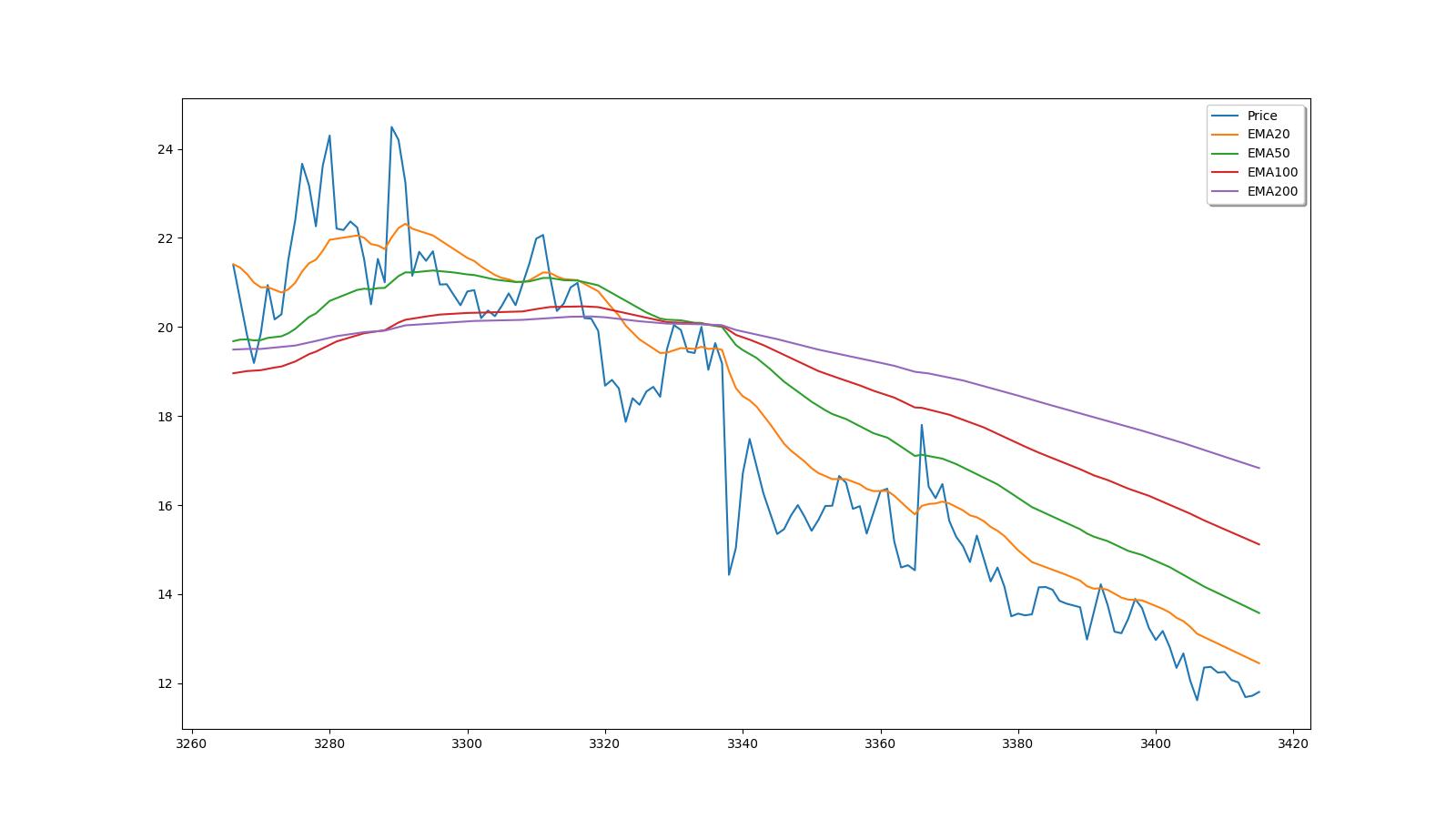Ethereum Classic Exponential Moving Averages