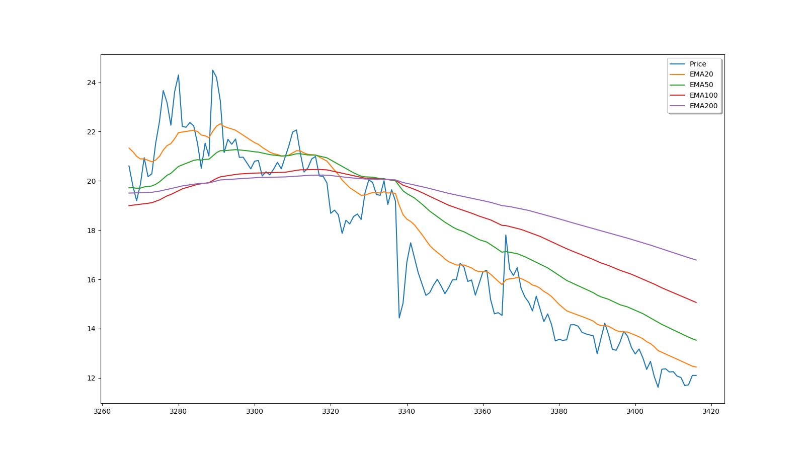 Ethereum Classic Exponential Moving Averages