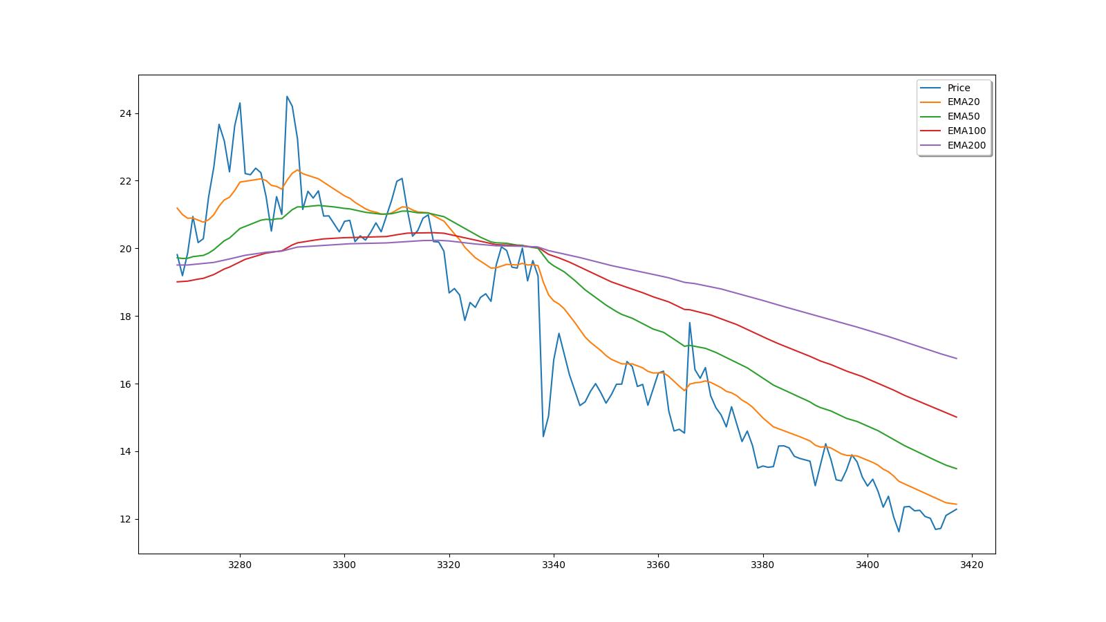 Ethereum Classic Exponential Moving Averages