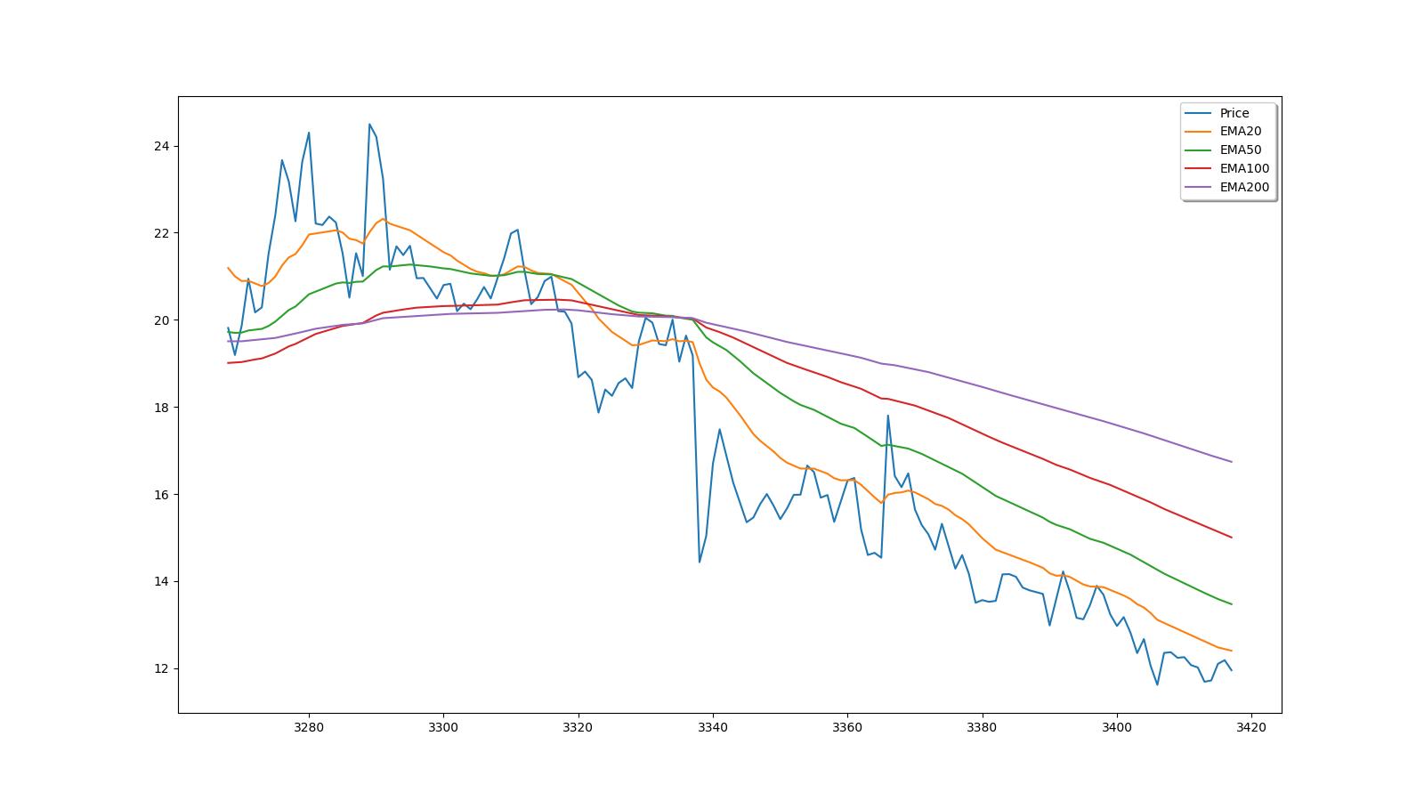 Ethereum Classic Exponential Moving Averages