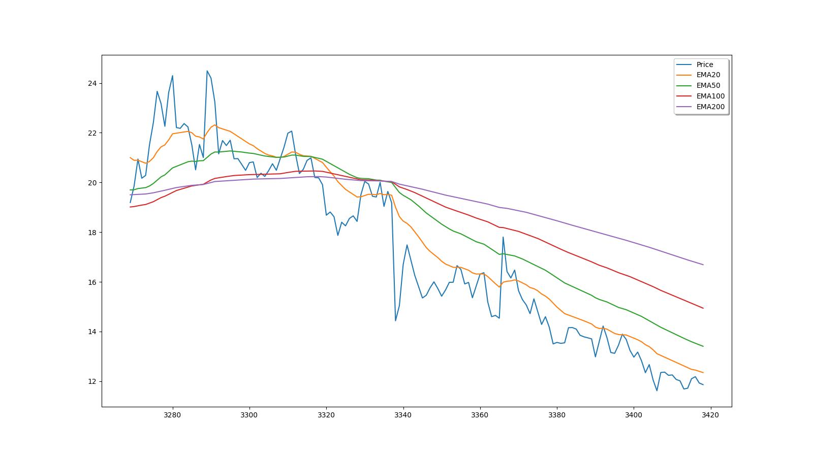 Ethereum Classic Exponential Moving Averages