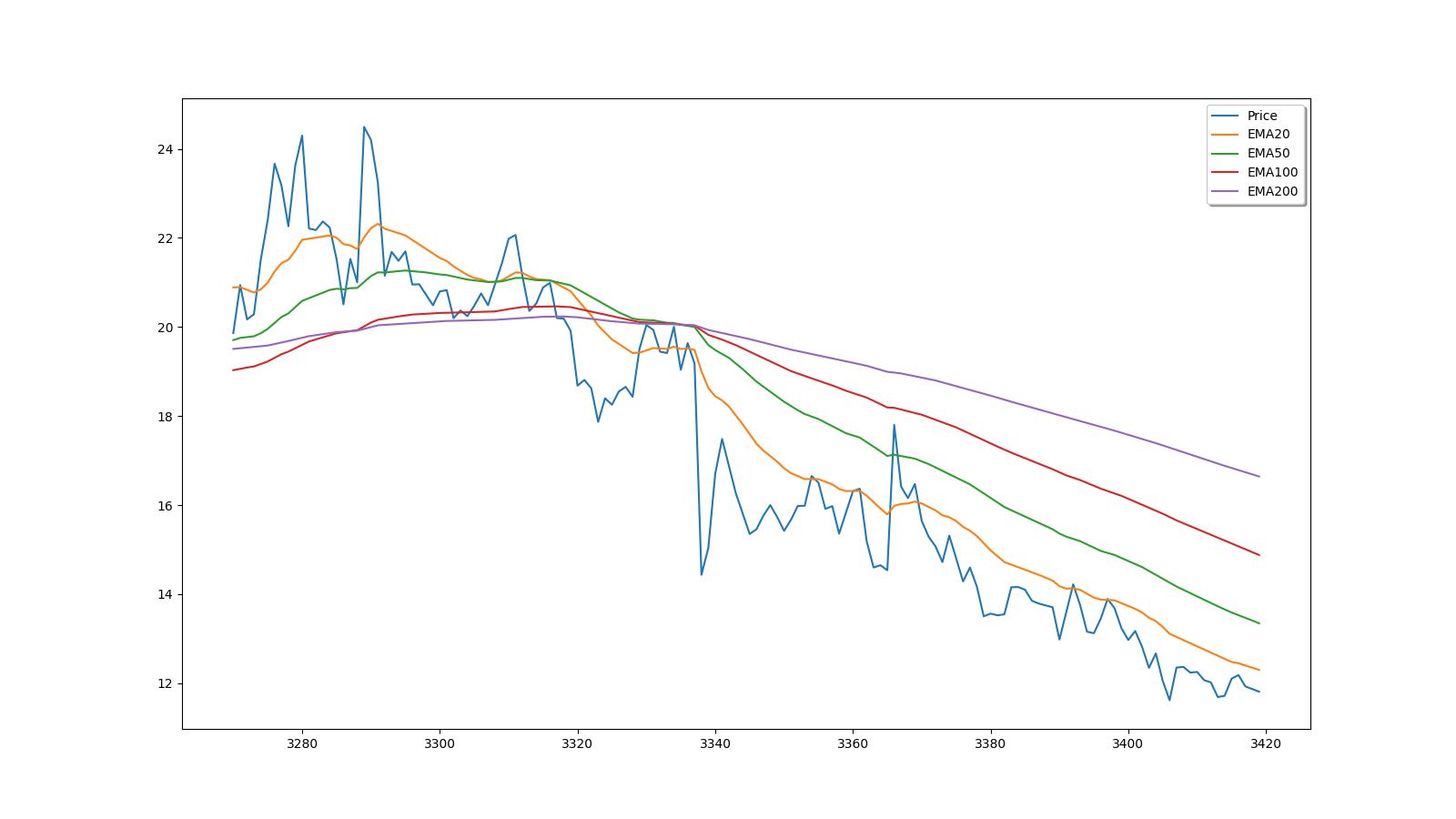 Ethereum Classic Exponential Moving Averages