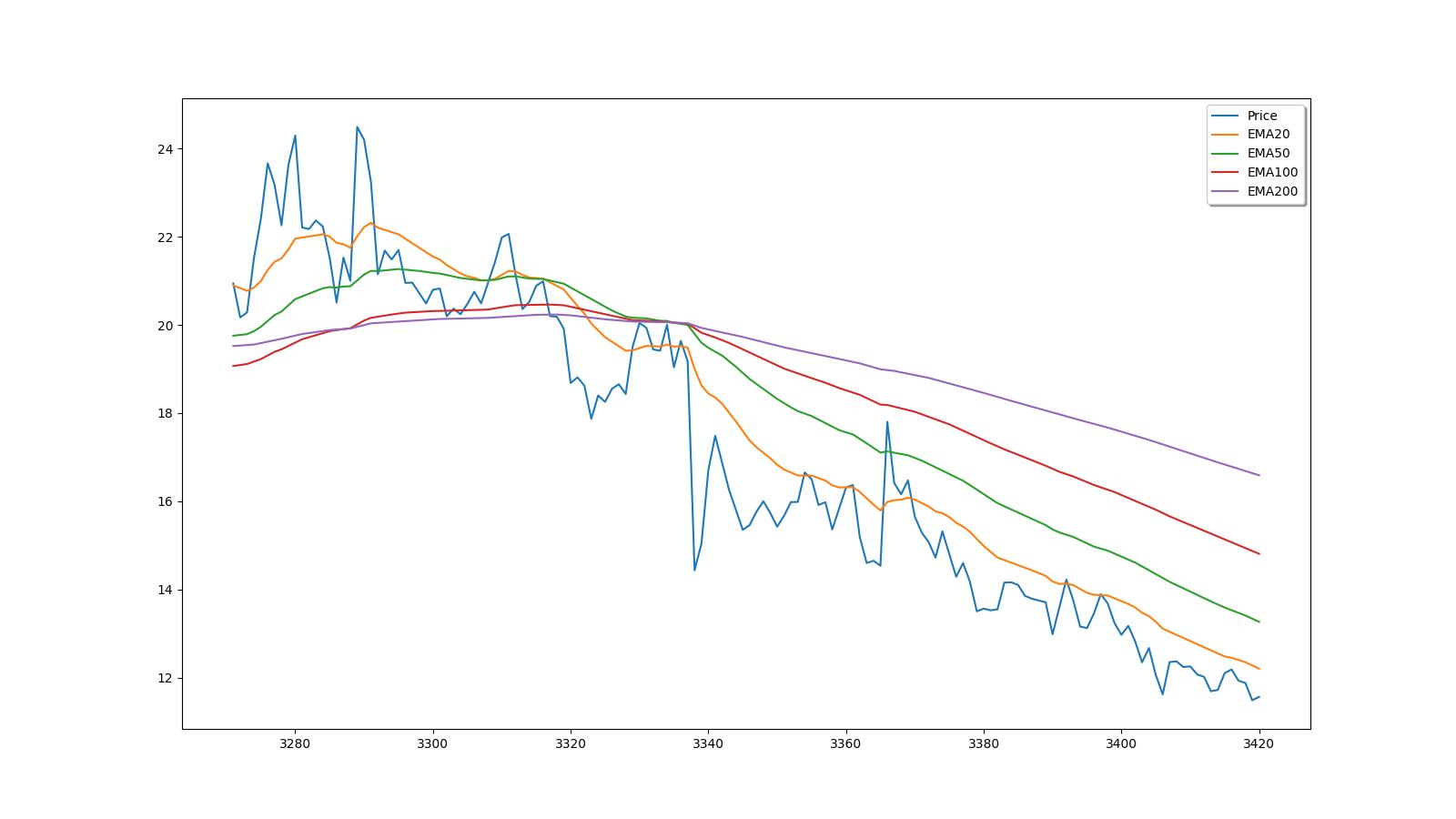 イーサリアムクラシック Exponential Moving Averages