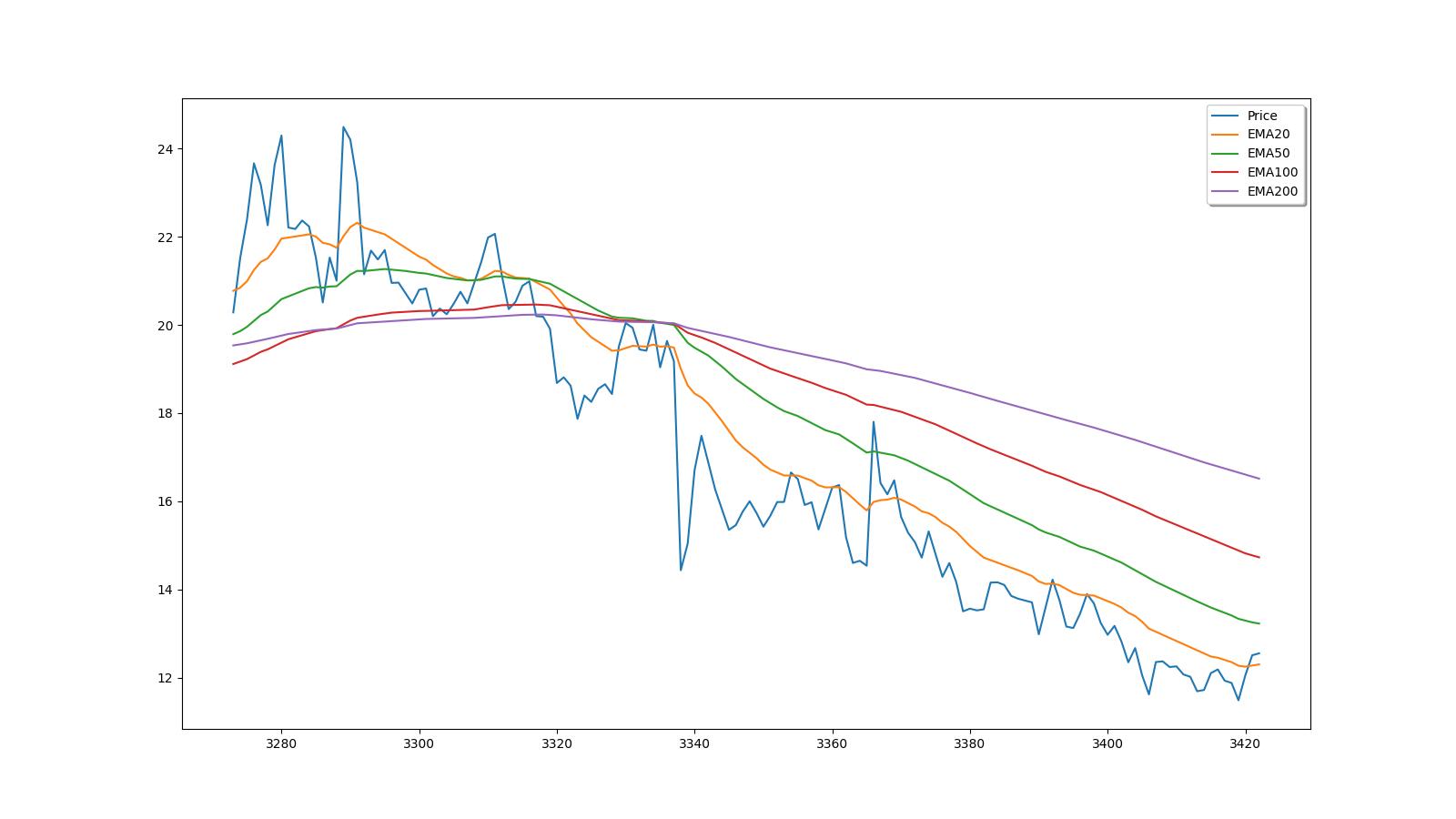 Ethereum Classic Exponential Moving Averages