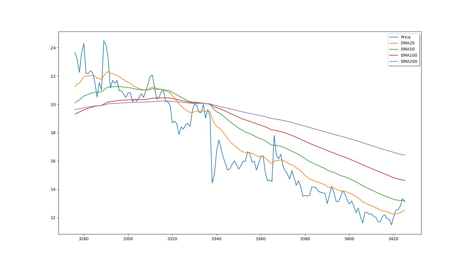 Ethereum Classic Exponential Moving Averages
