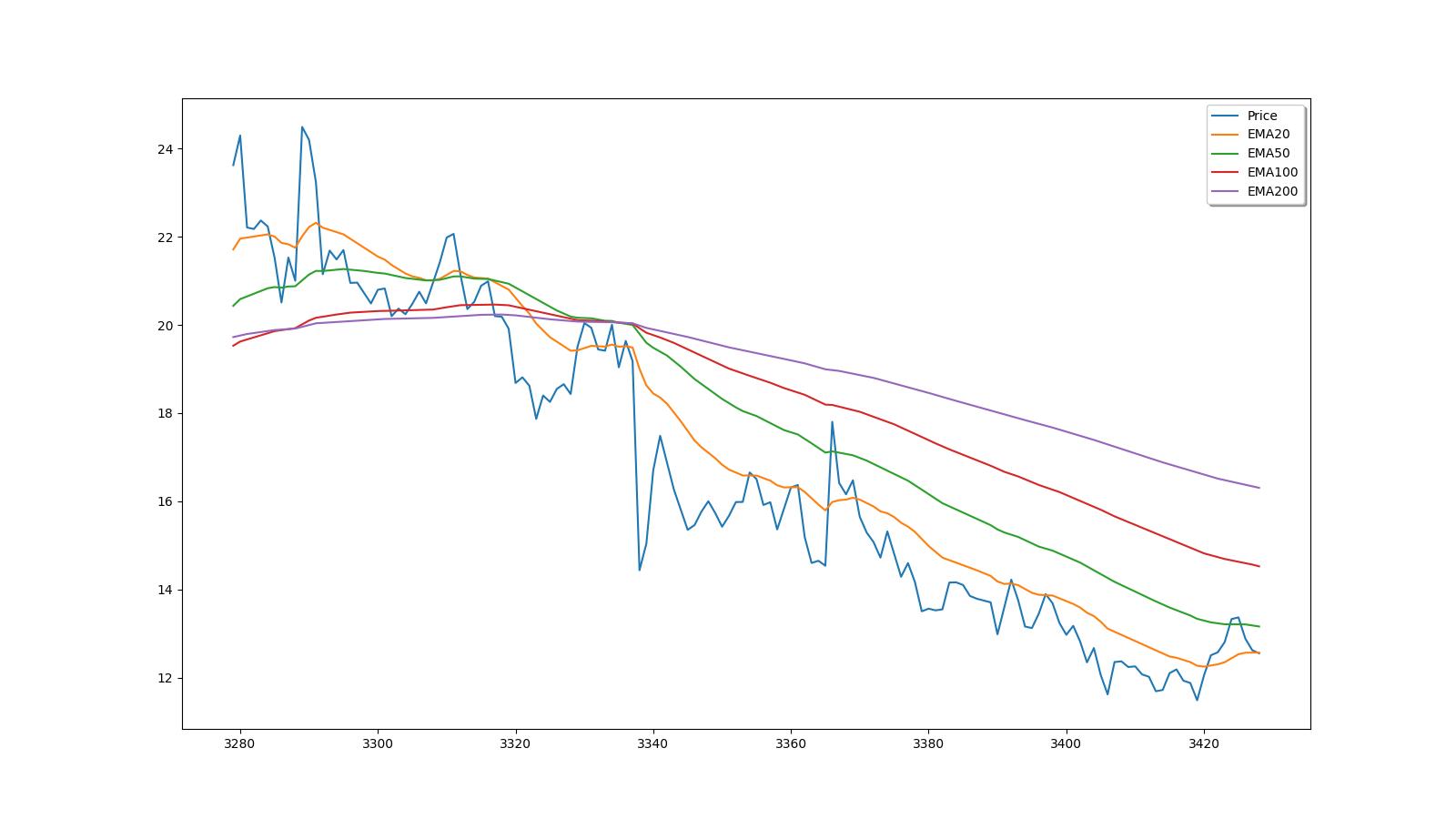 Ethereum Classic Exponential Moving Averages