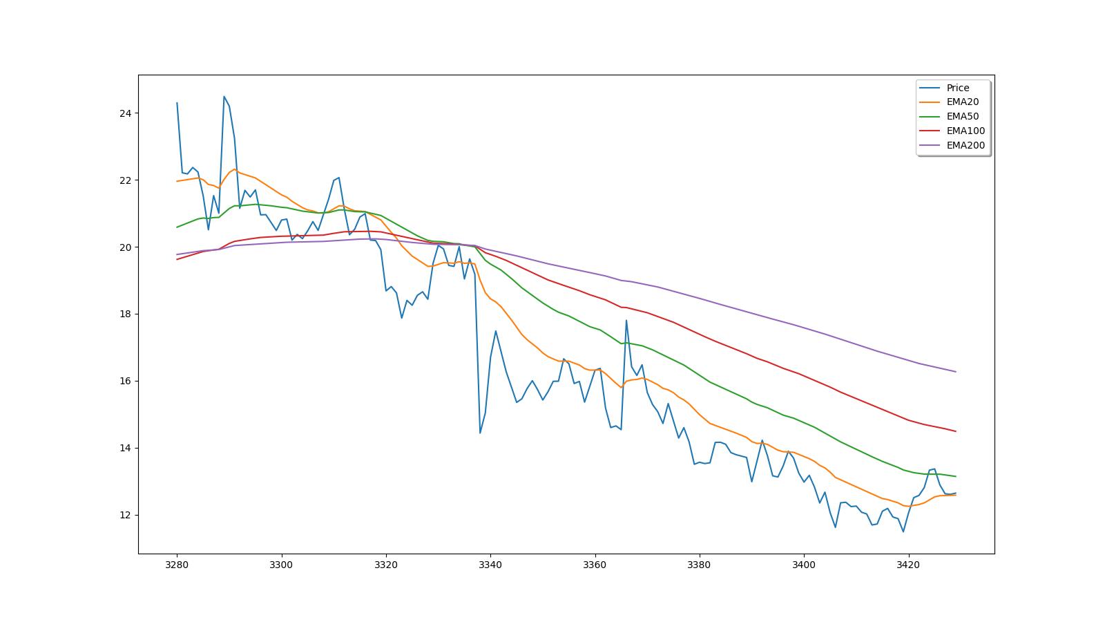 Ethereum Classic Exponential Moving Averages