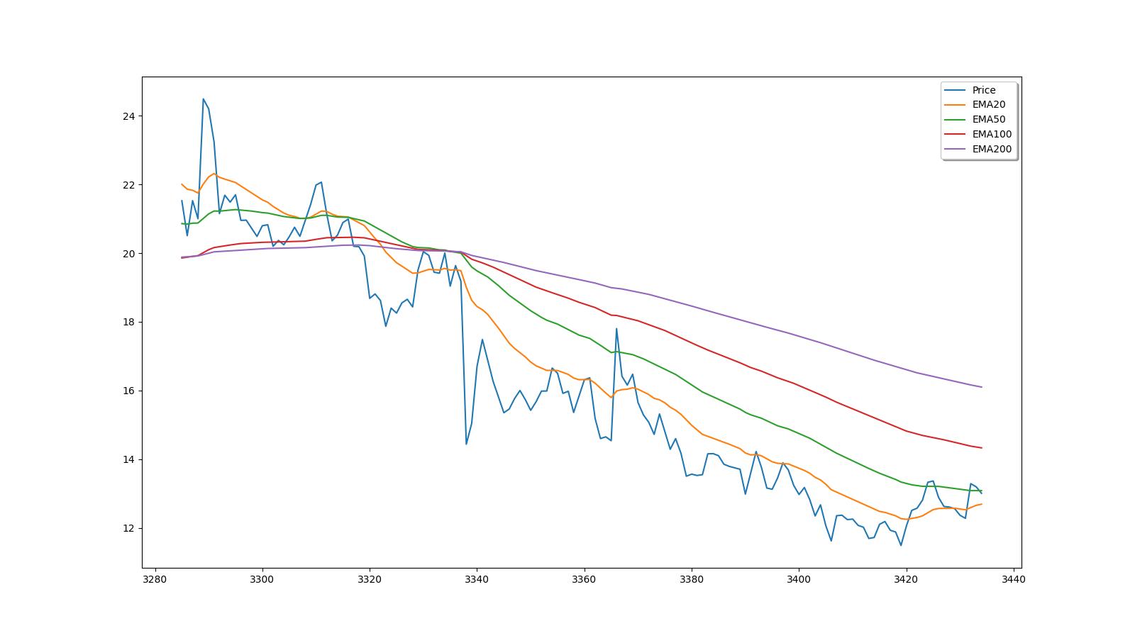 이더리움클래식 Exponential Moving Averages