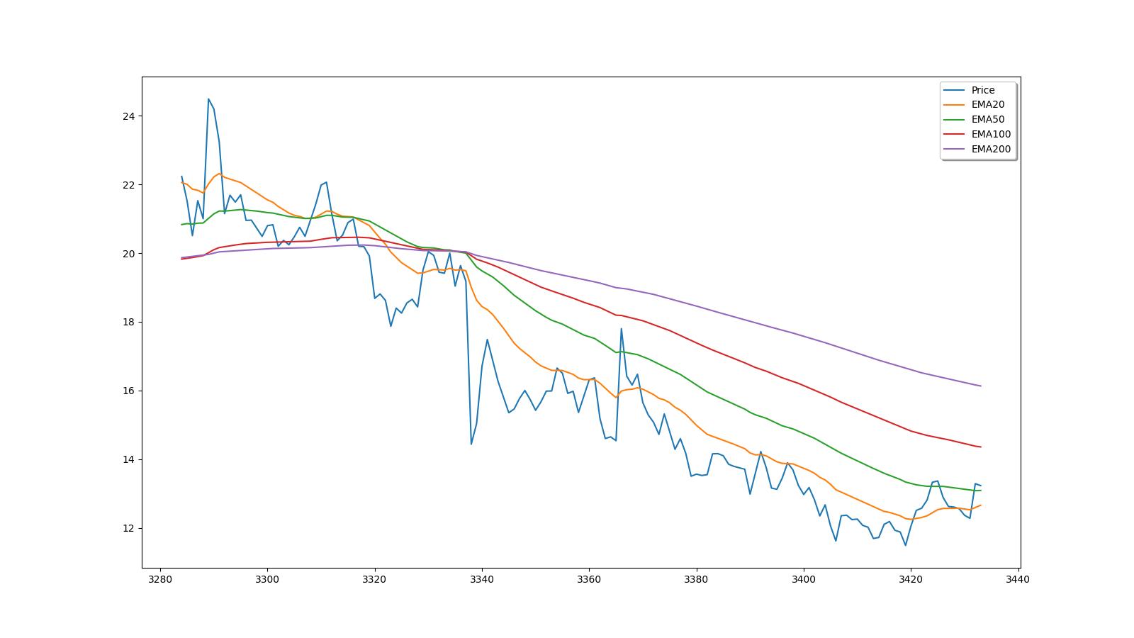 Ethereum Classic Exponential Moving Averages