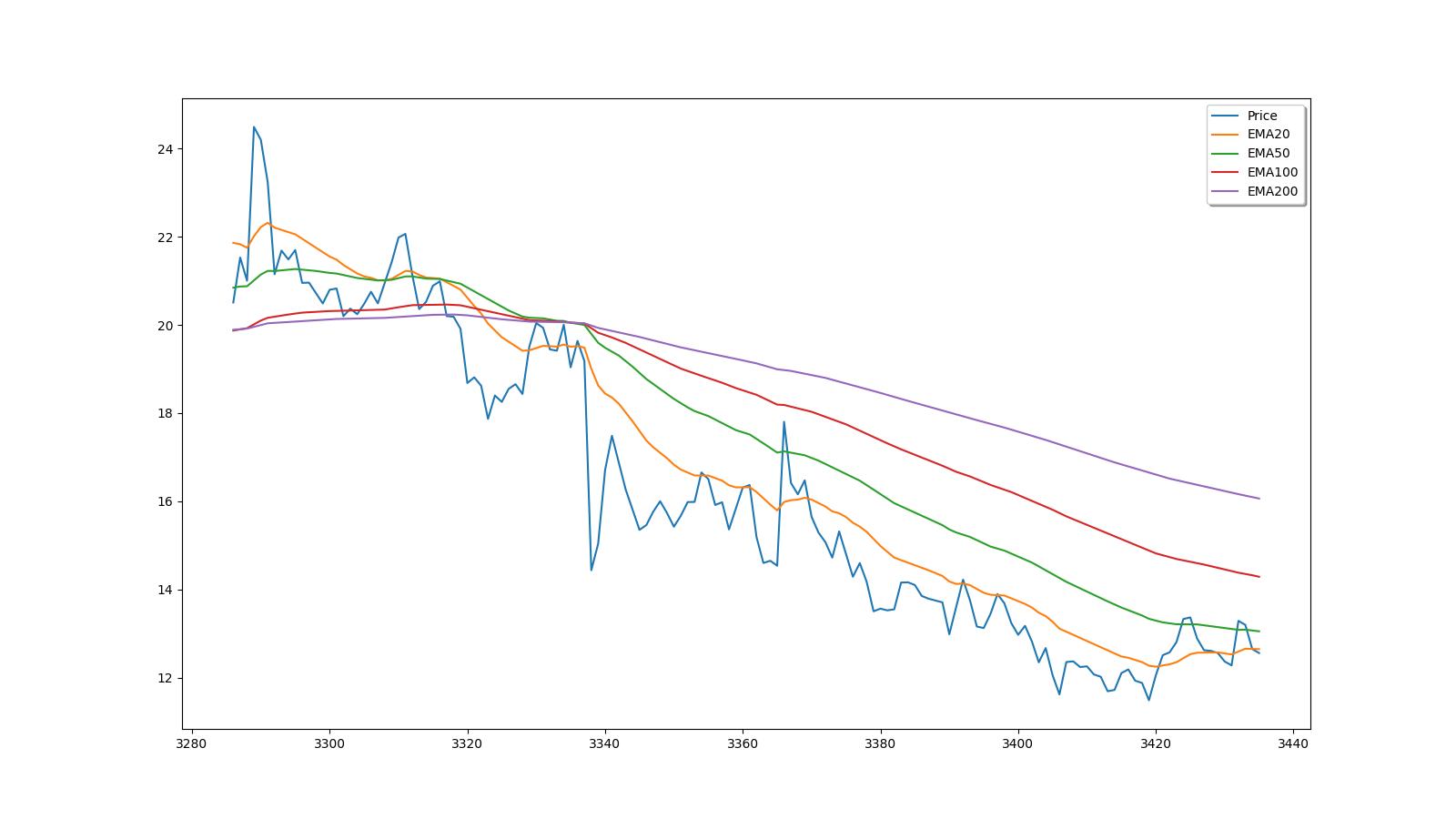 Ethereum Classic Exponential Moving Averages