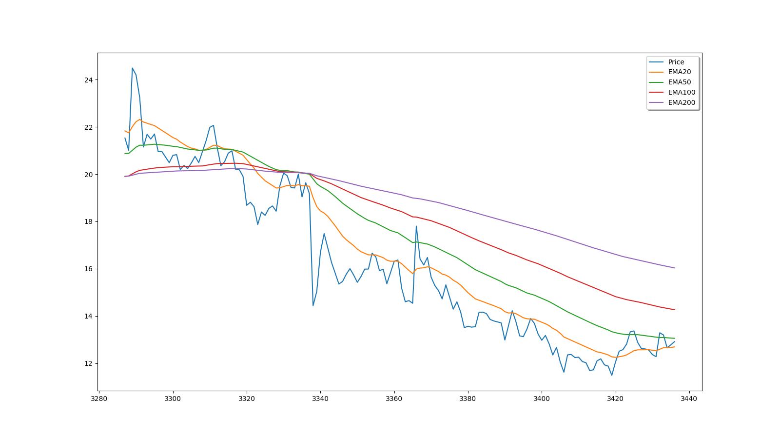 이더리움클래식 Exponential Moving Averages