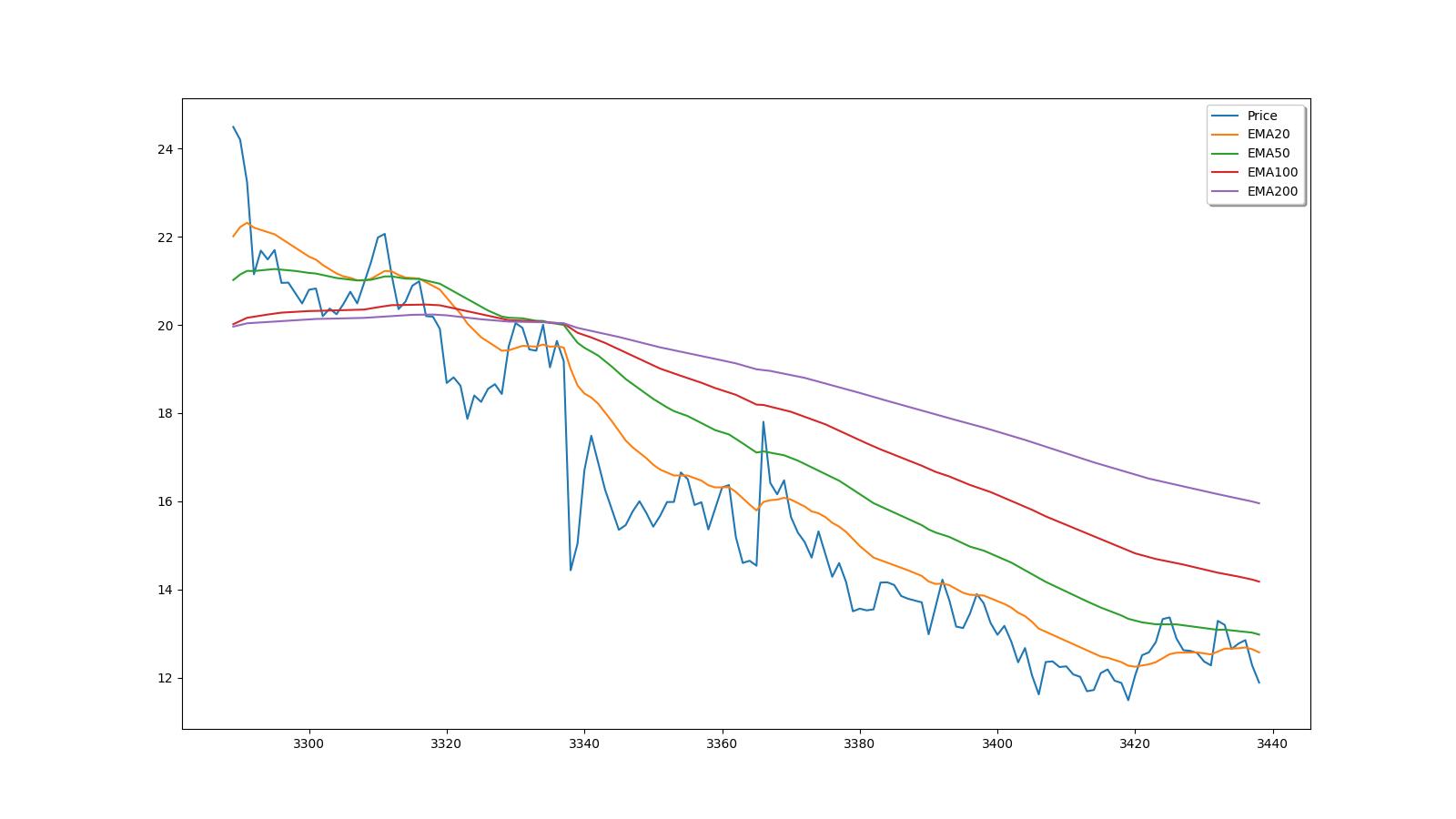 Ethereum Classic Exponential Moving Averages