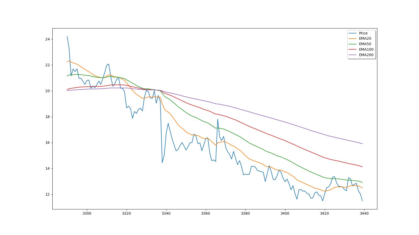 Ethereum Classic Exponential Moving Averages