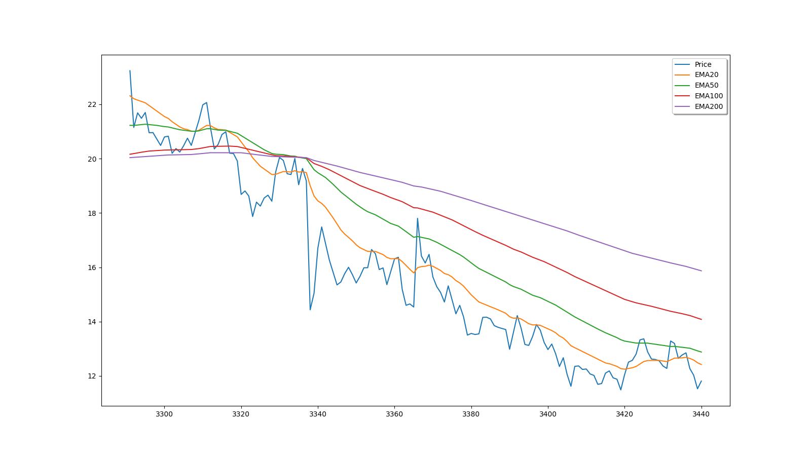 Ethereum Classic Exponential Moving Averages
