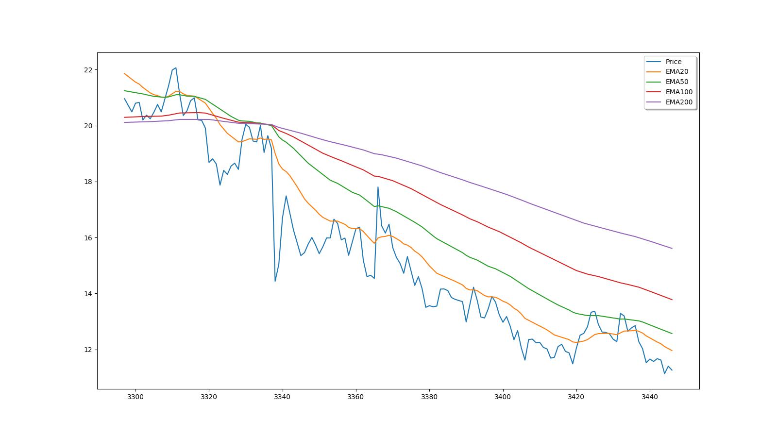 Ethereum Classic Exponential Moving Averages