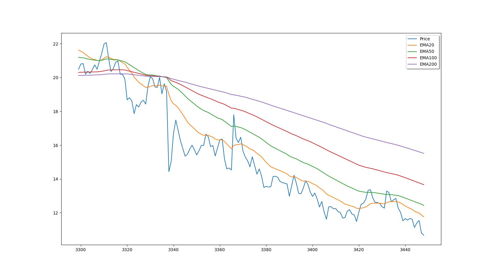 Ethereum Classic Exponential Moving Averages
