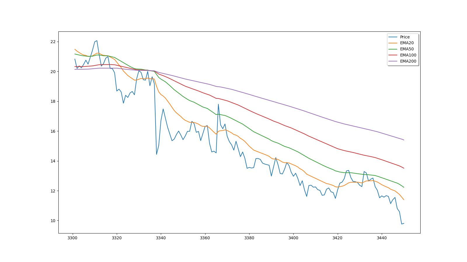 Ethereum Classic Exponential Moving Averages