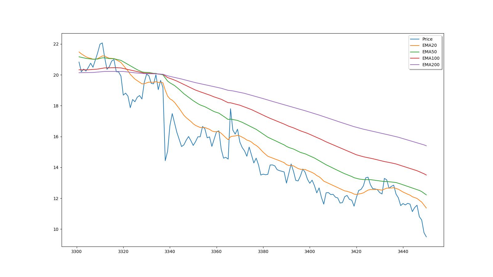 以太经典 Exponential Moving Averages