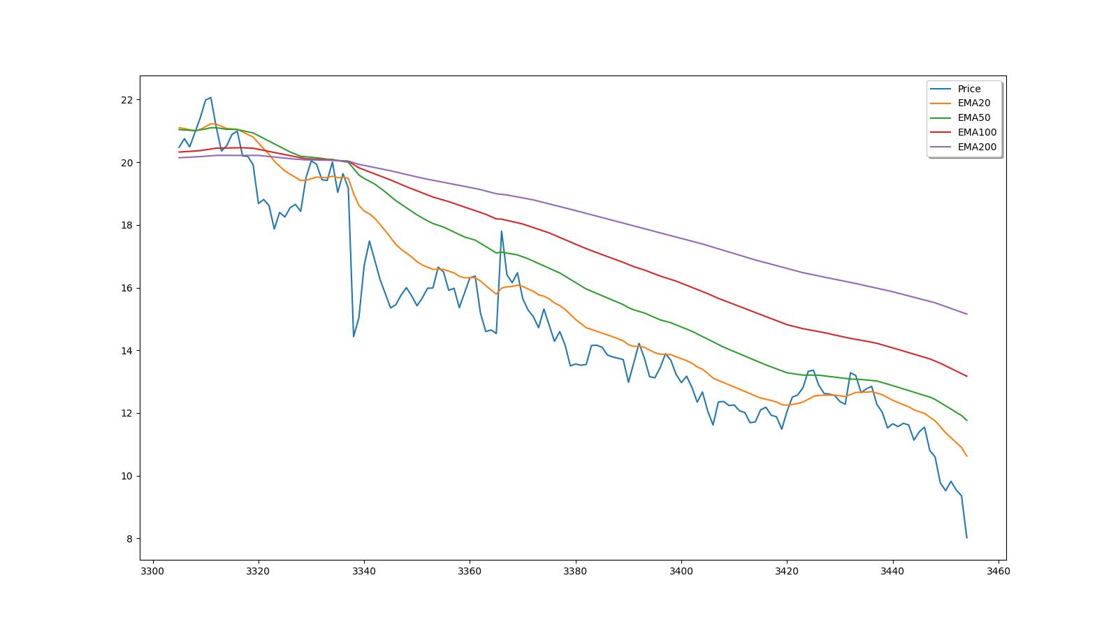 Ethereum Classic Exponential Moving Averages