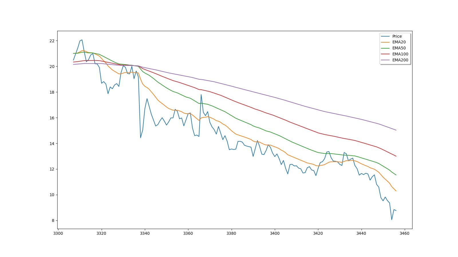 이더리움클래식 Exponential Moving Averages