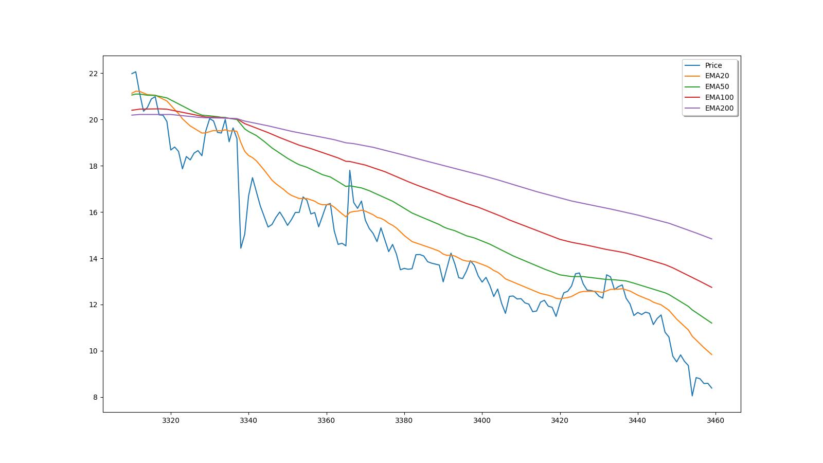 Ethereum Classic Exponential Moving Averages