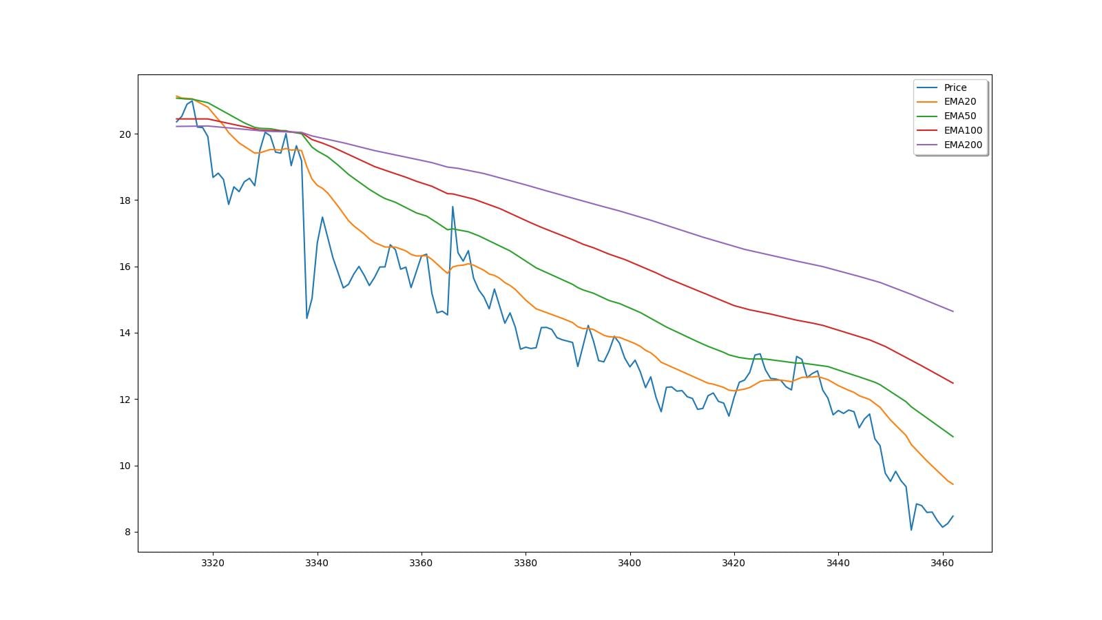 Ethereum Classic Exponential Moving Averages