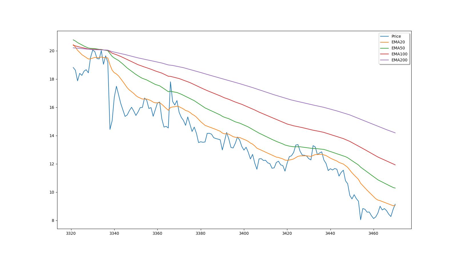 Ethereum Classic Exponential Moving Averages