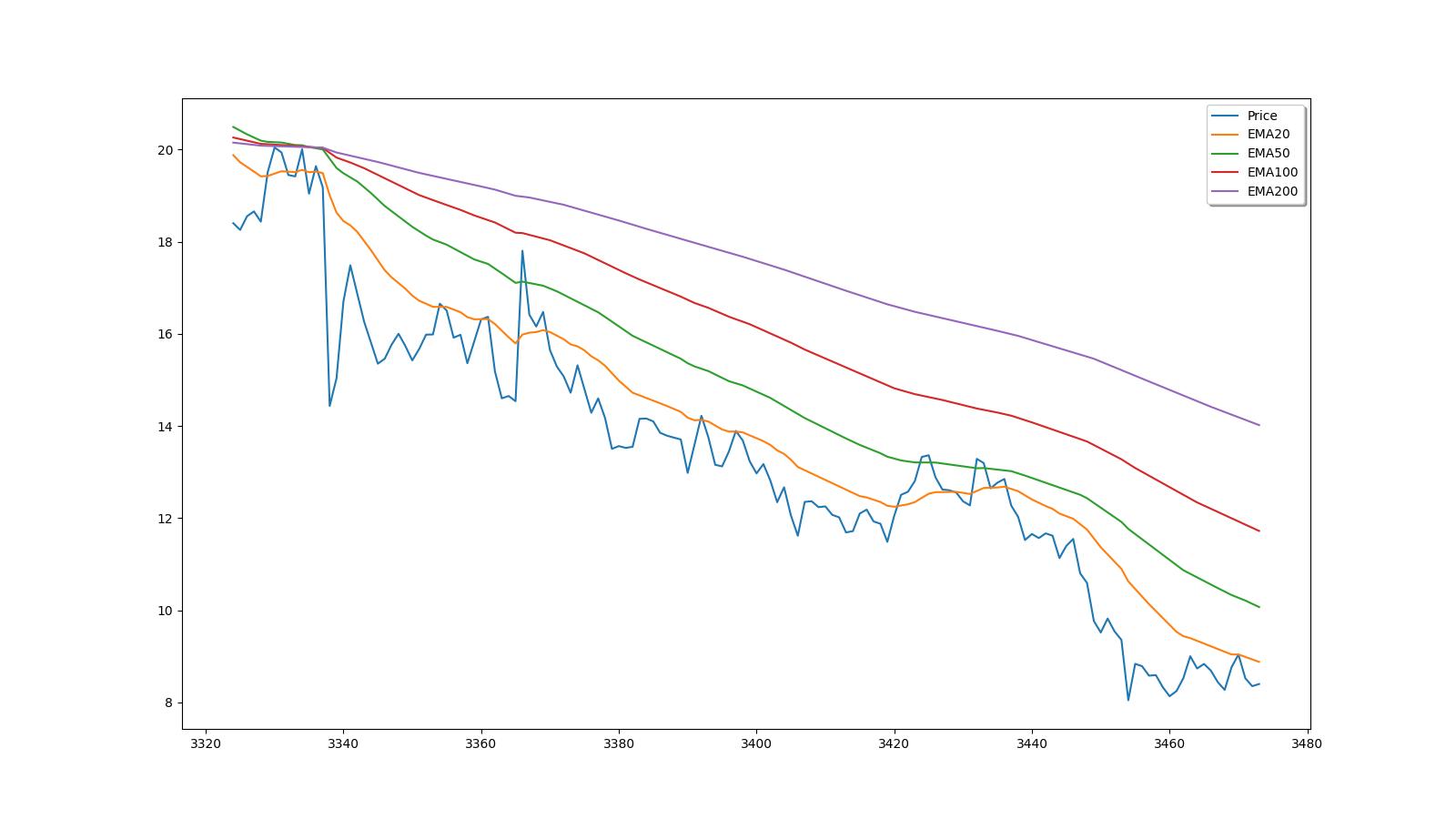 Ethereum Classic Exponential Moving Averages