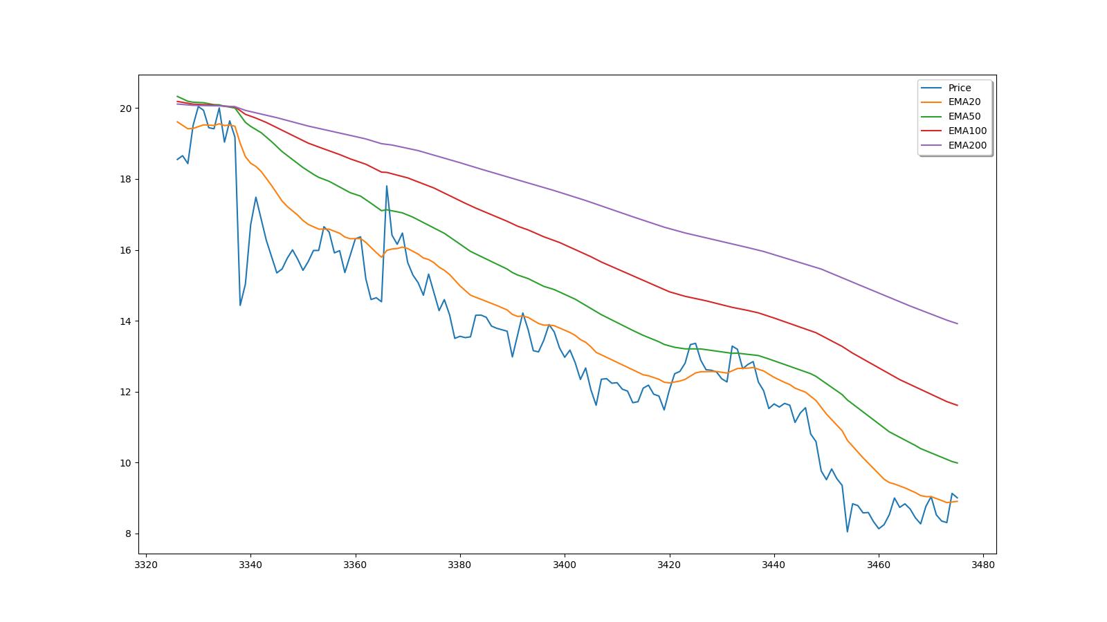 Ethereum Classic Exponential Moving Averages