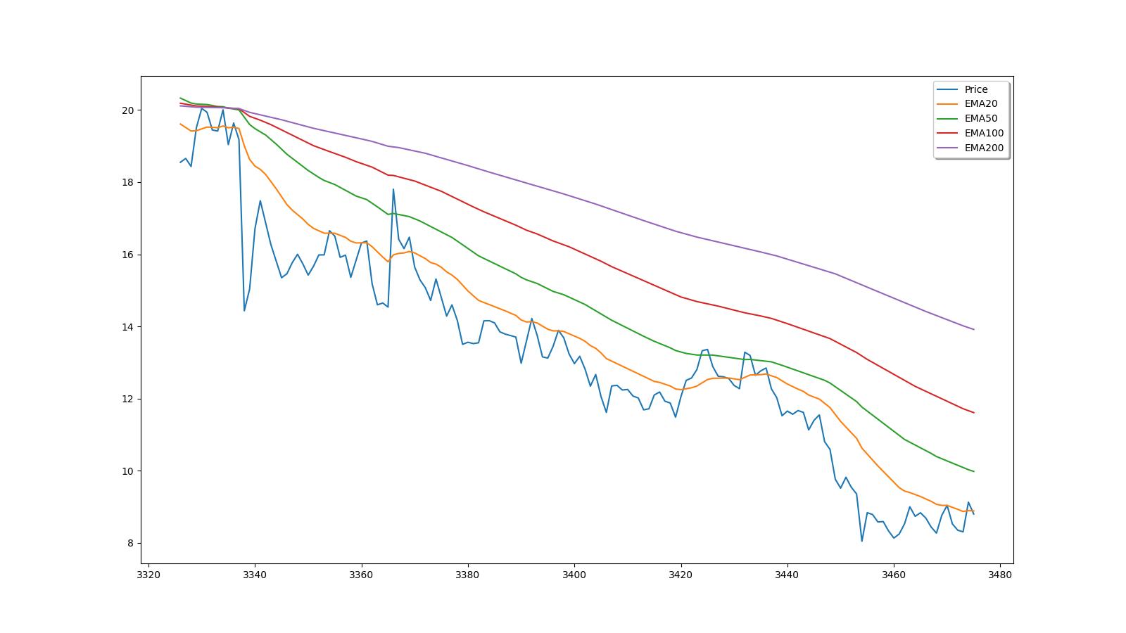 Ethereum Classic Exponential Moving Averages