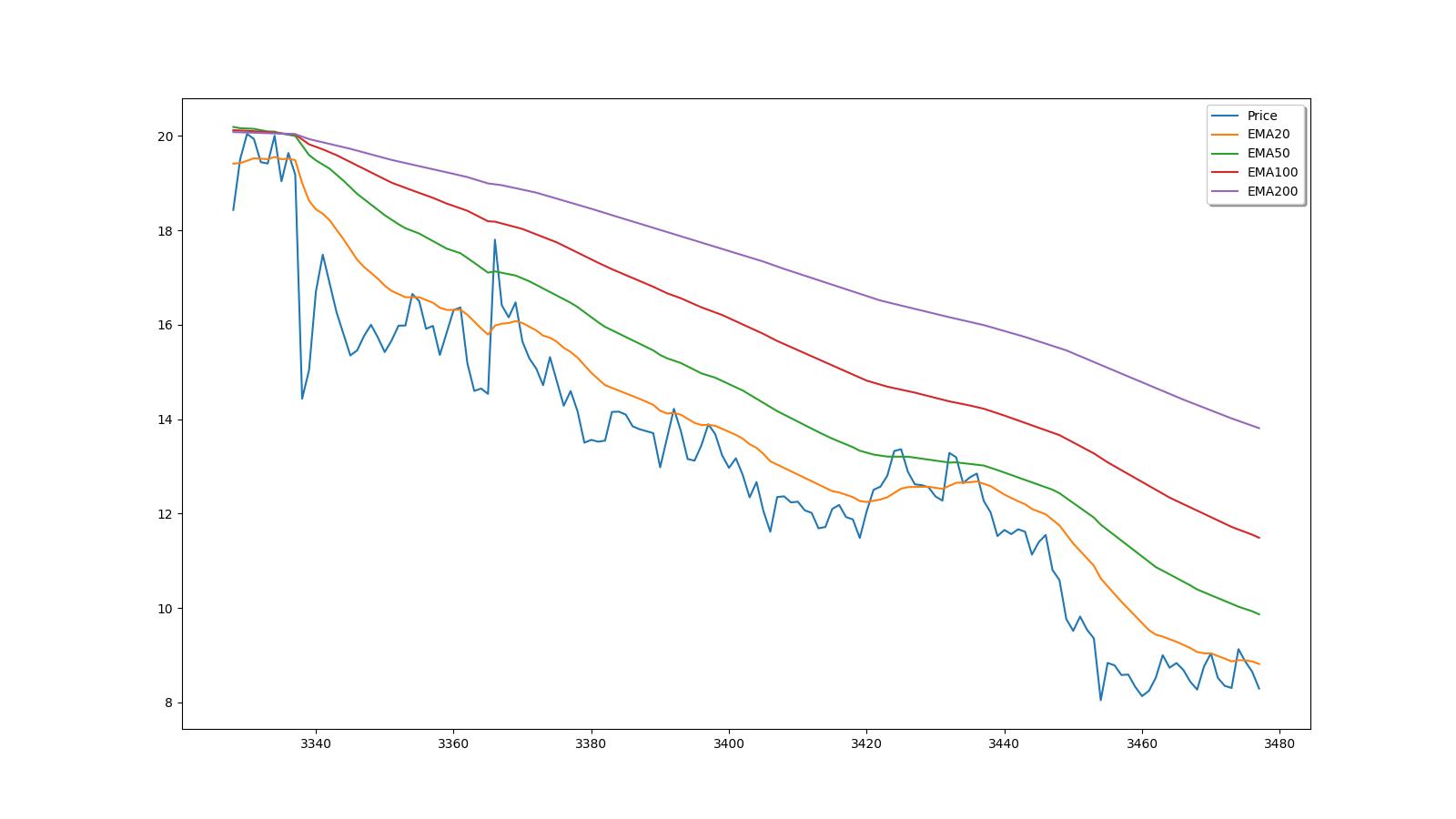 Ethereum Classic Exponential Moving Averages