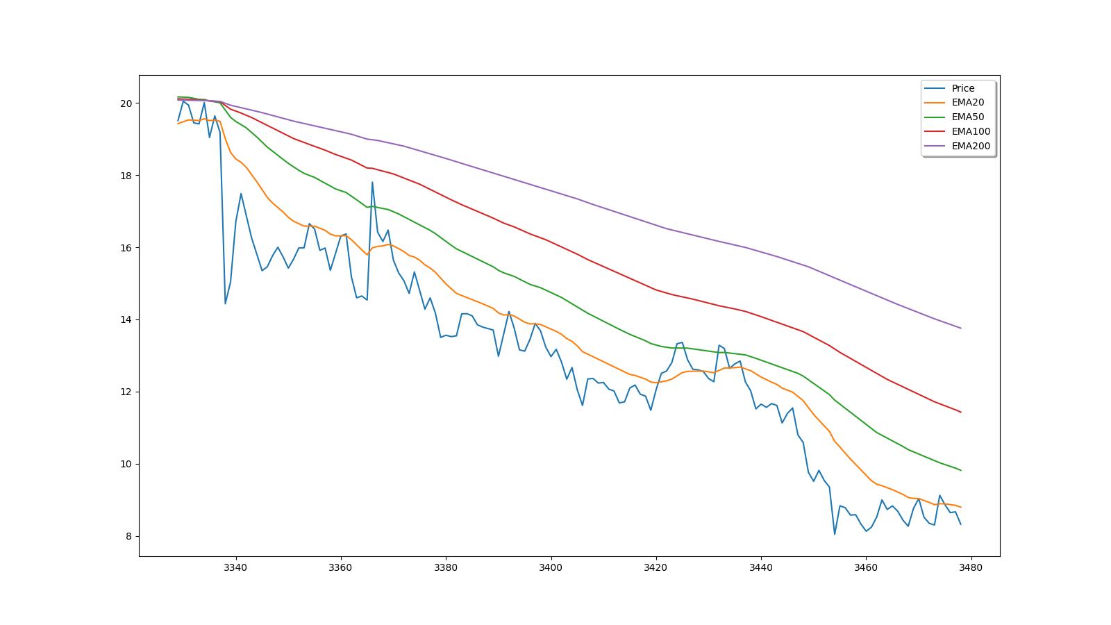 Ethereum Classic Exponential Moving Averages