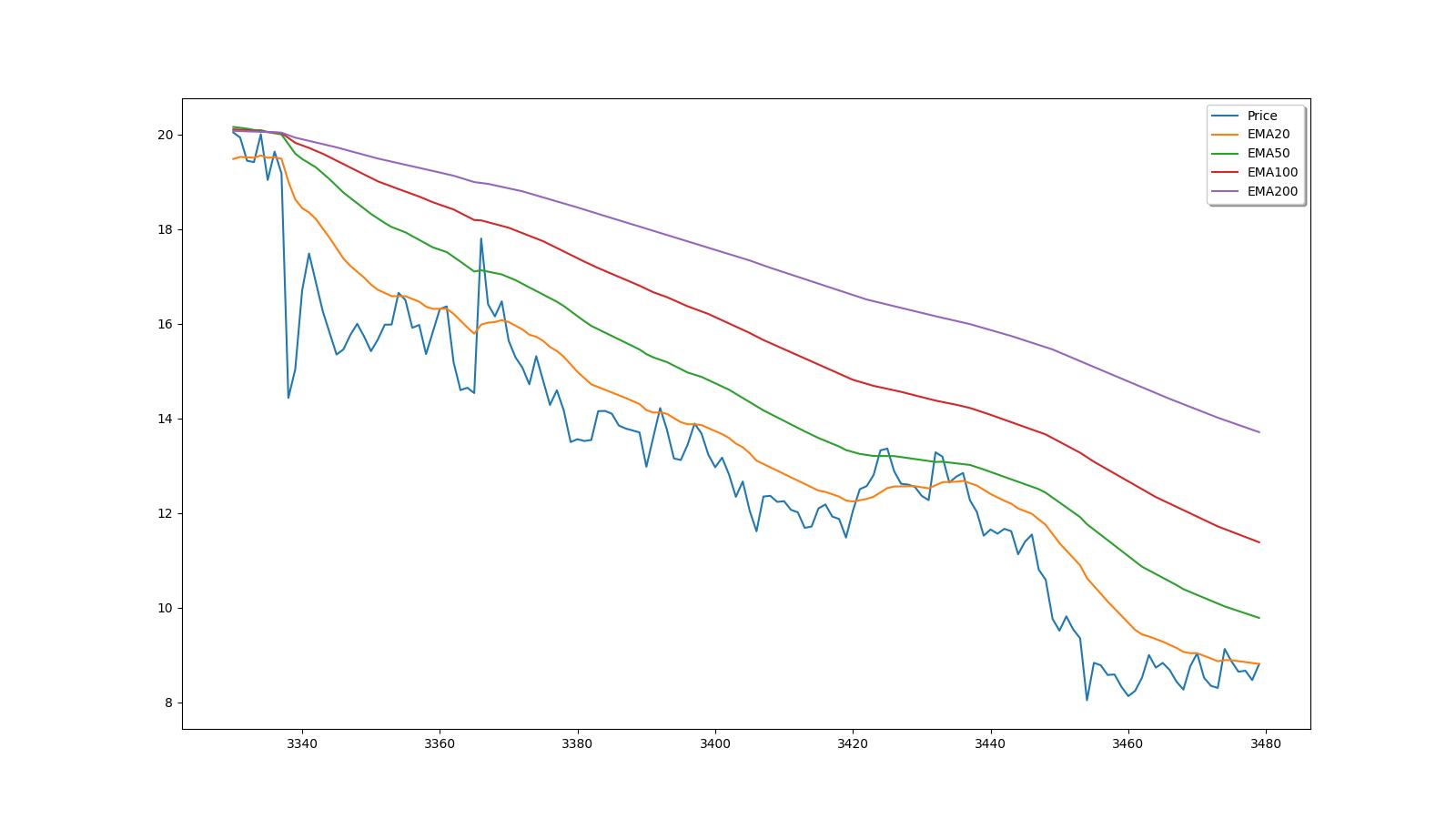 Ethereum Classic Exponential Moving Averages