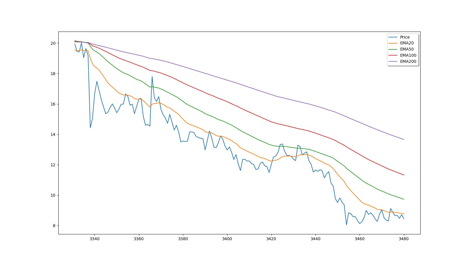 Ethereum Classic Exponential Moving Averages