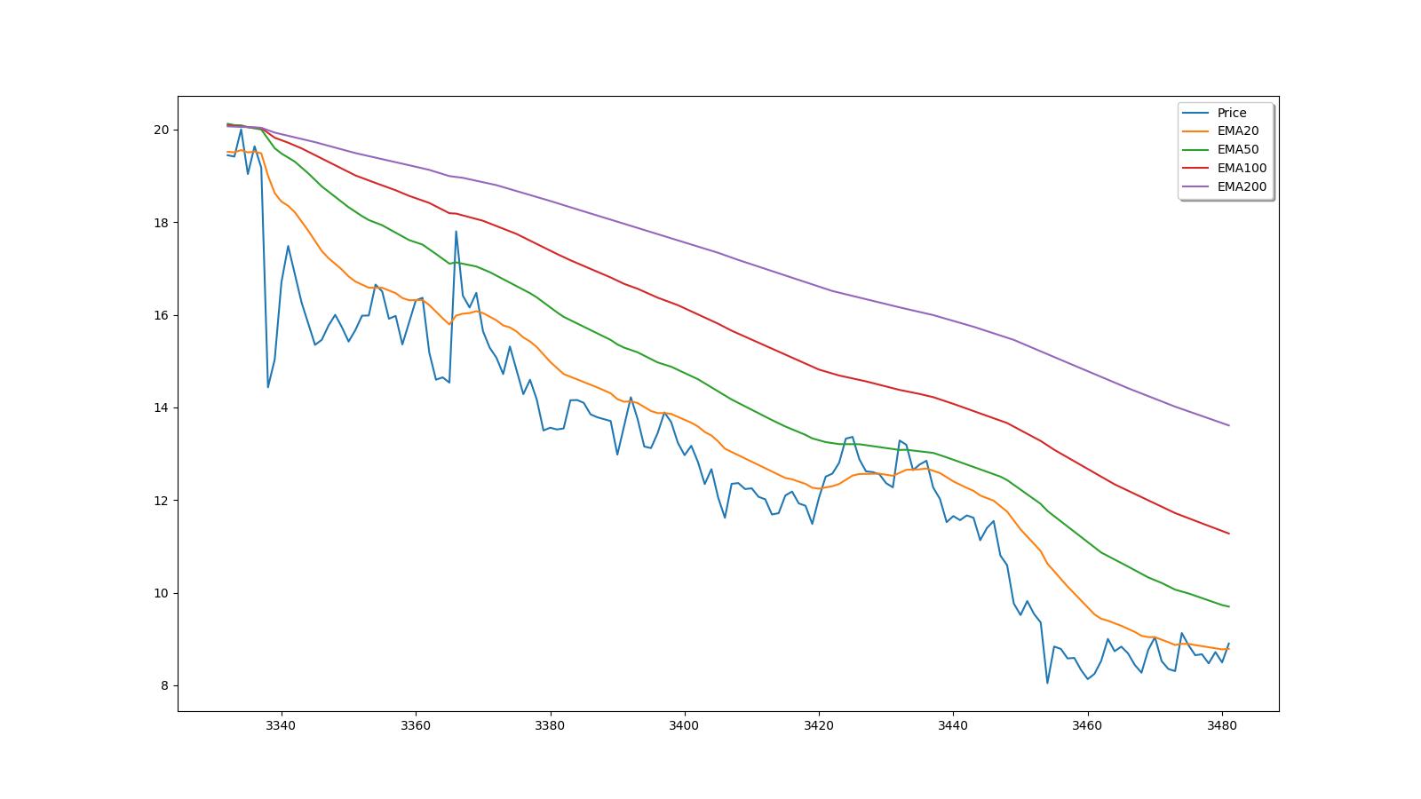 Ethereum Classic Exponential Moving Averages