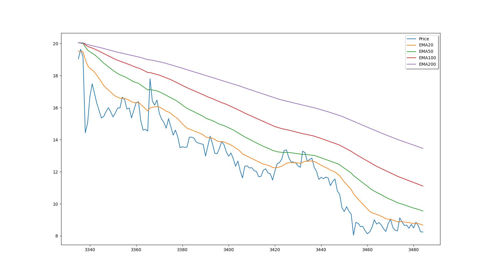 이더리움클래식 Exponential Moving Averages