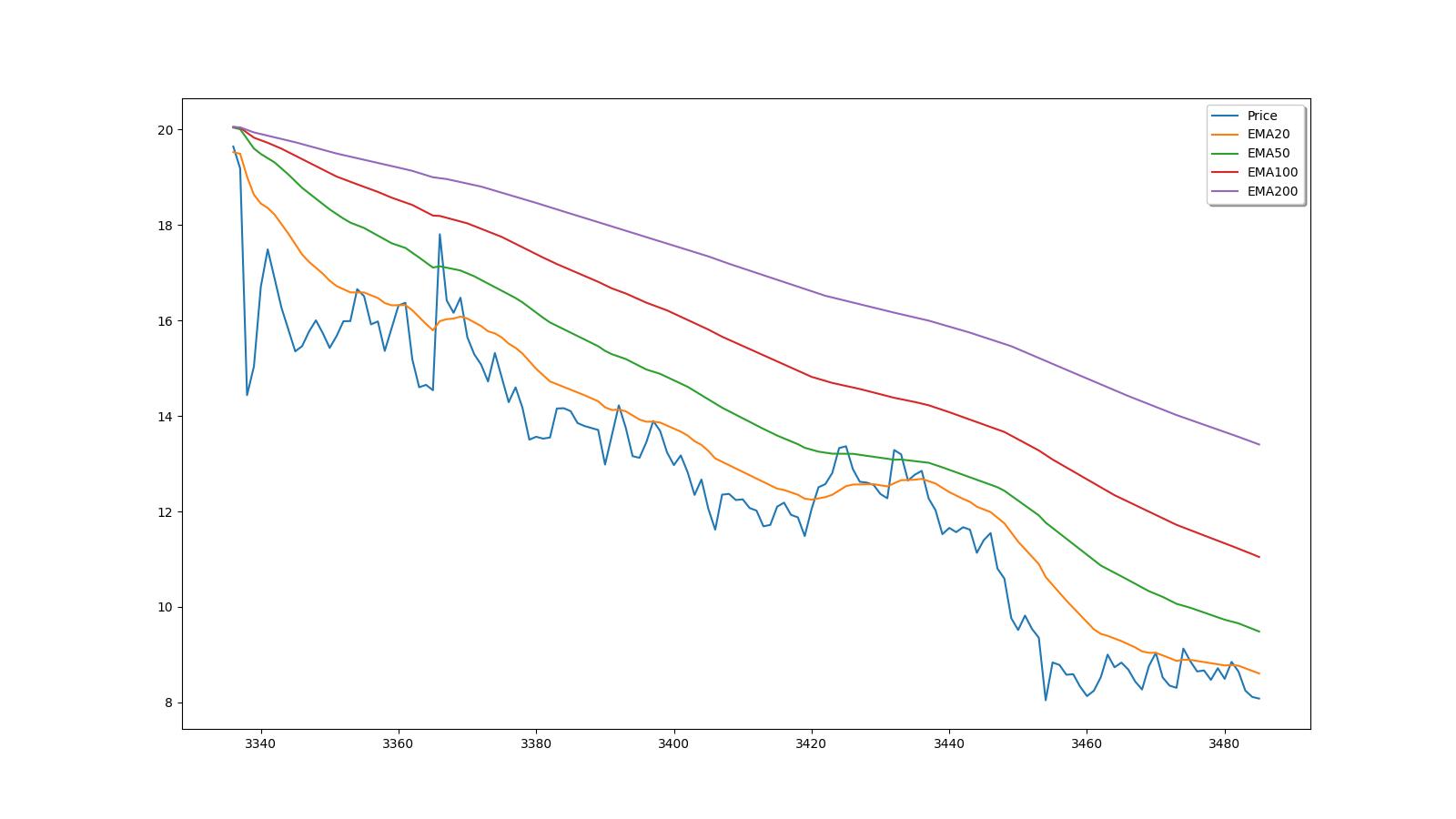 Ethereum Classic Exponential Moving Averages