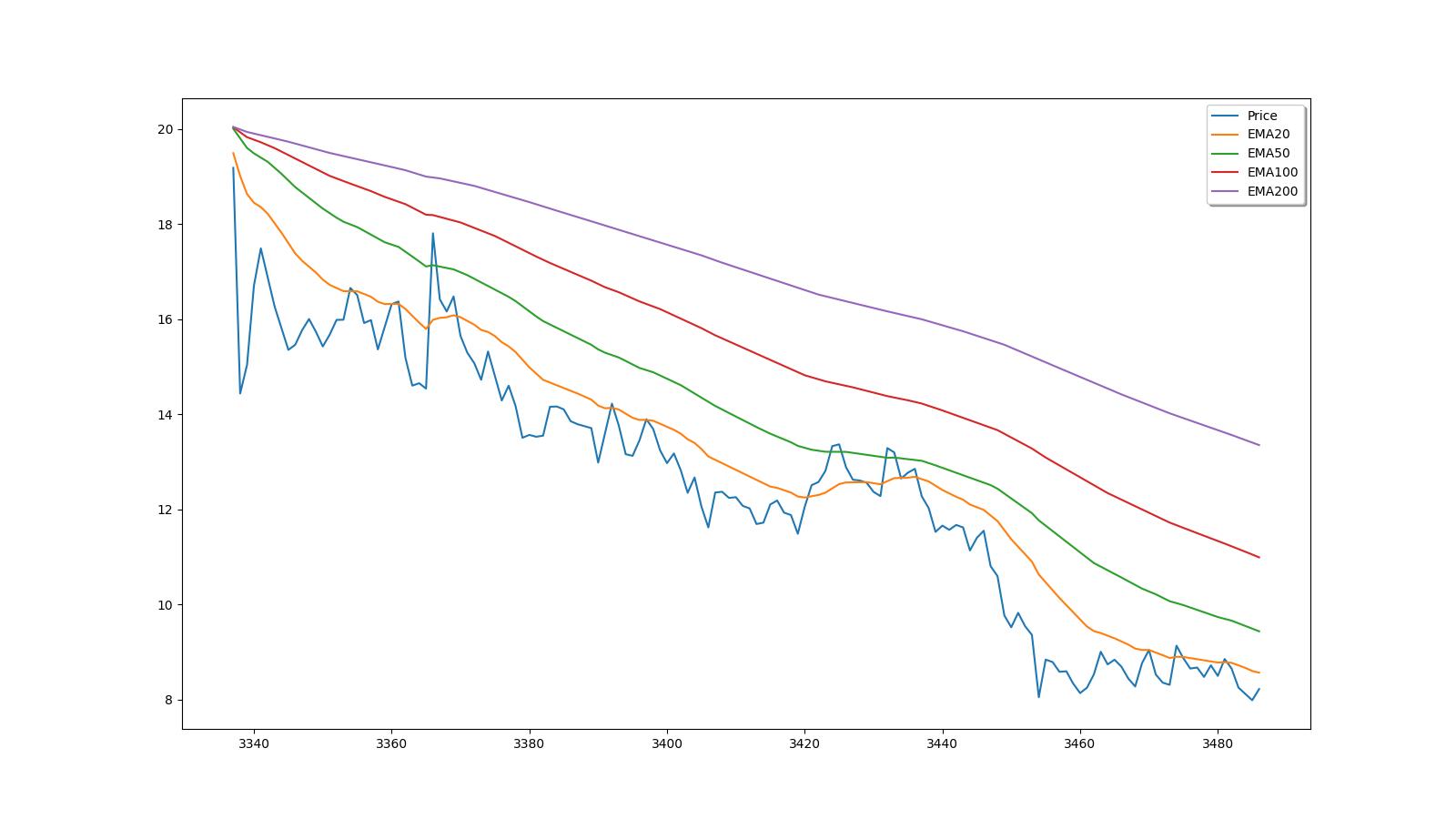 Ethereum Classic Exponential Moving Averages