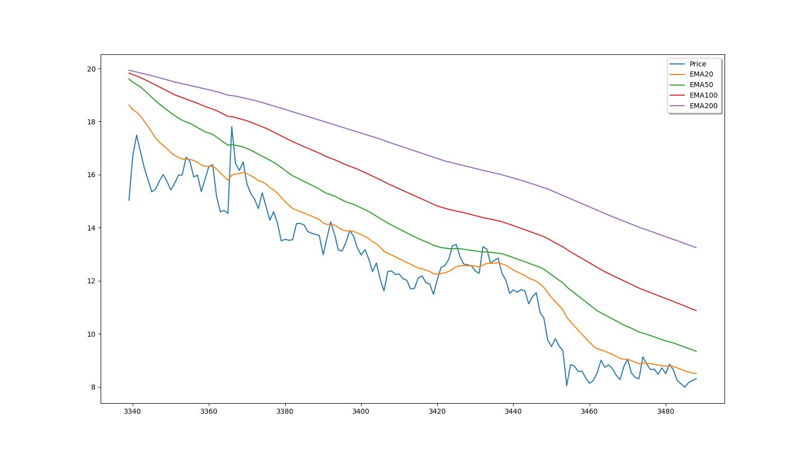 Ethereum Classic Exponential Moving Averages