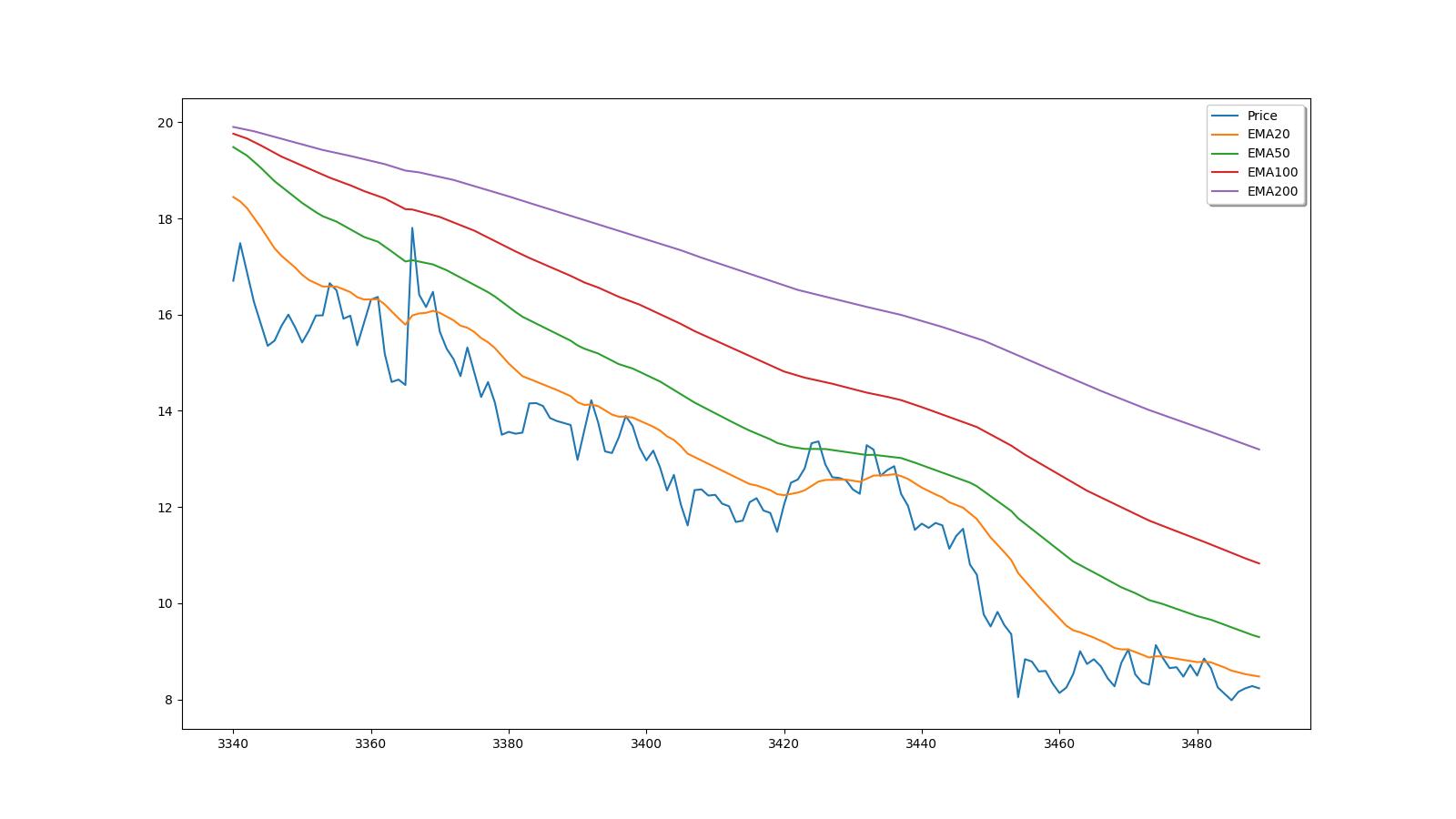 Ethereum Classic Exponential Moving Averages