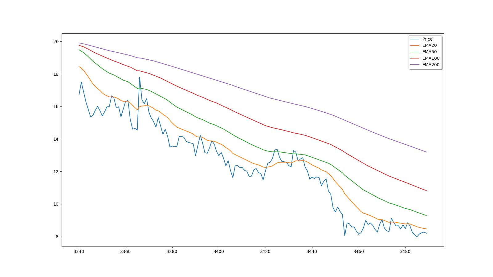 Ethereum Classic Exponential Moving Averages