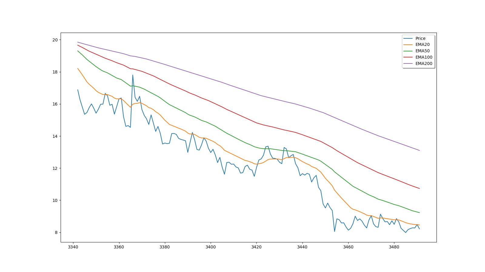 Ethereum Classic Exponential Moving Averages