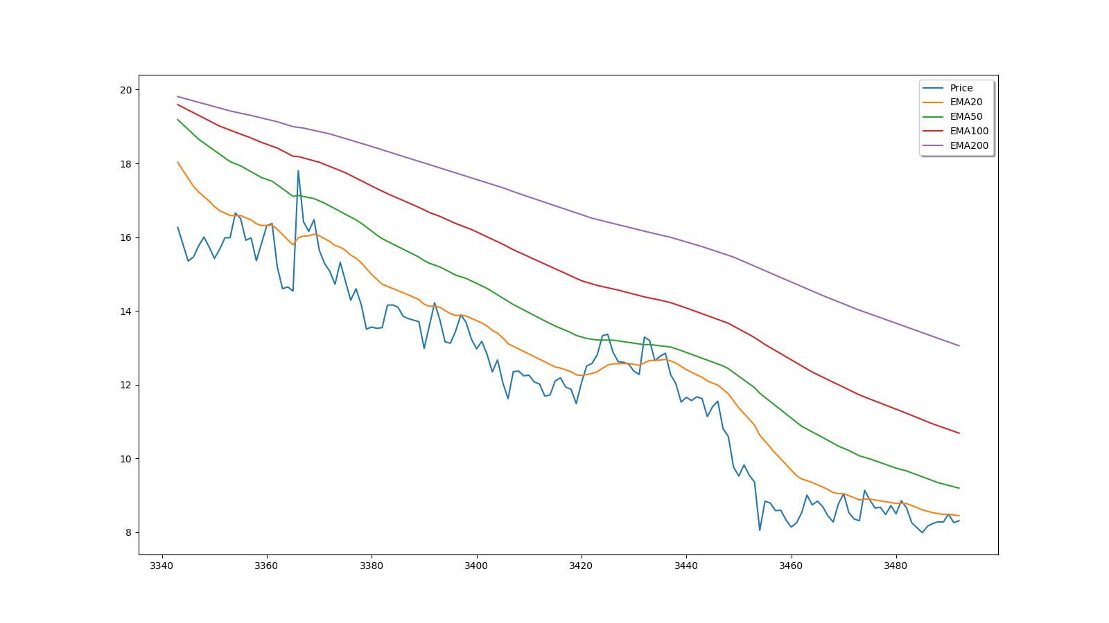 Ethereum Classic Exponential Moving Averages