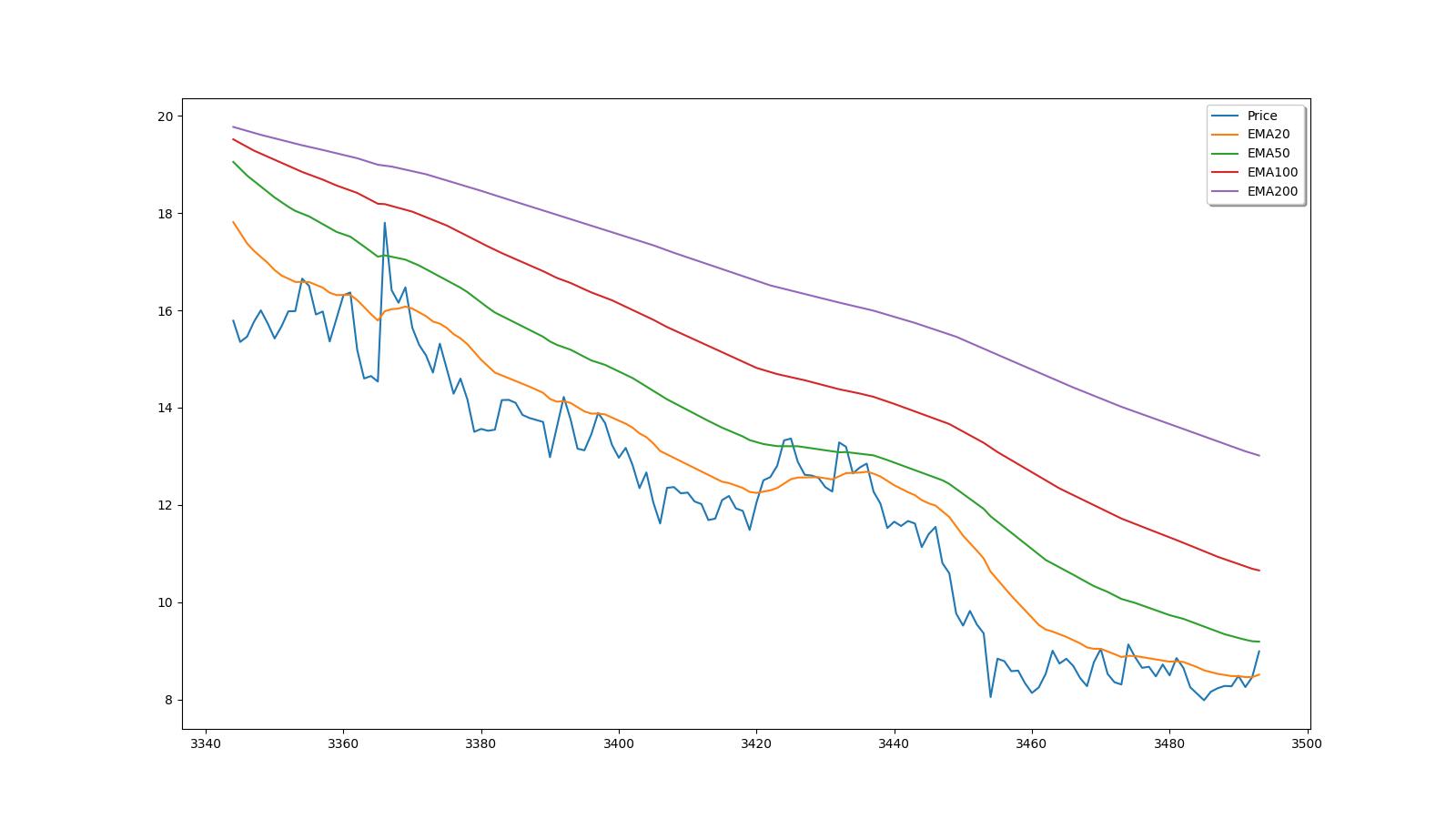 Ethereum Classic Exponential Moving Averages