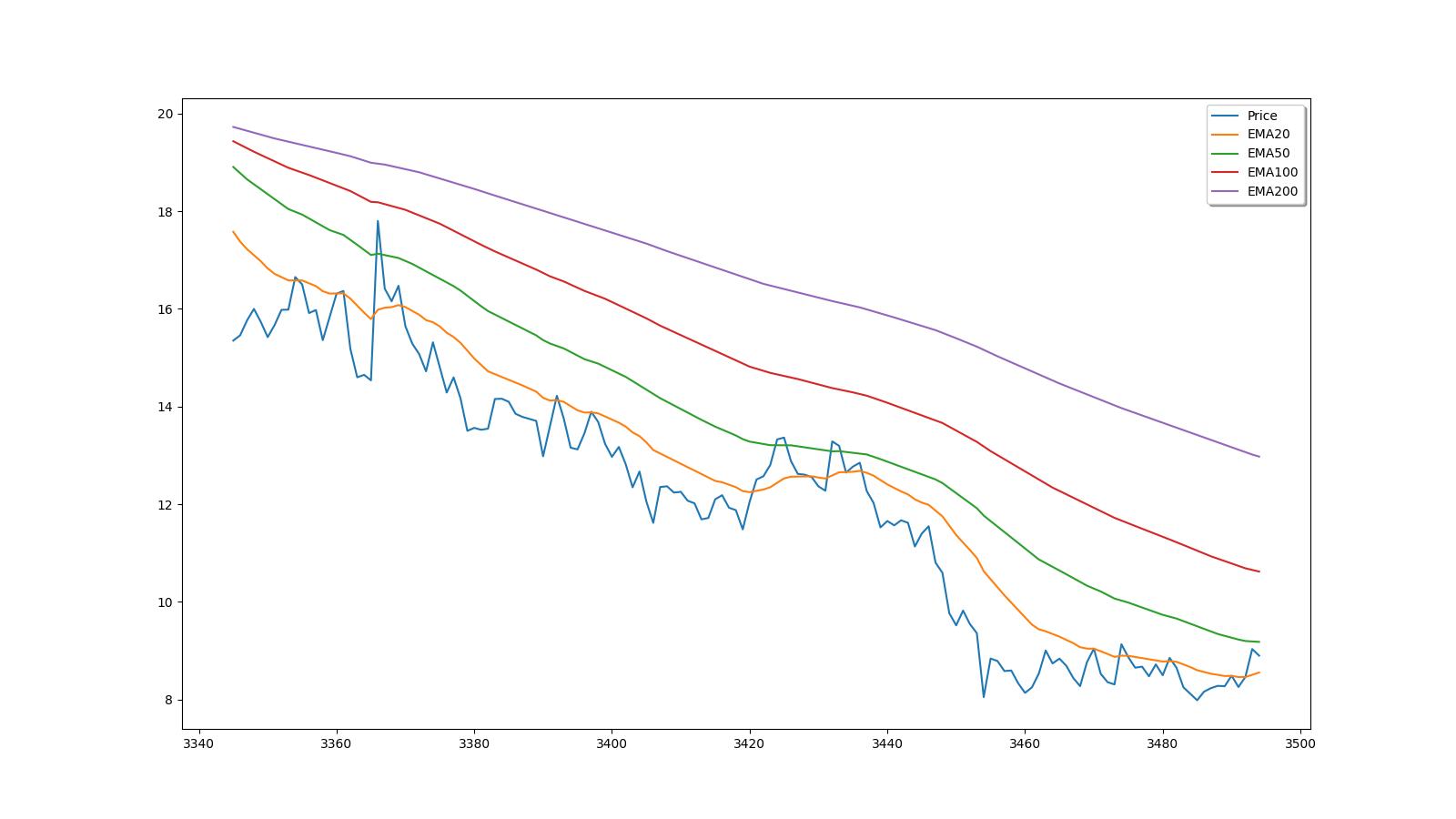 Ethereum Classic Exponential Moving Averages