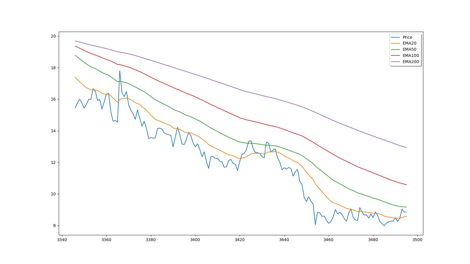 Ethereum Classic Exponential Moving Averages