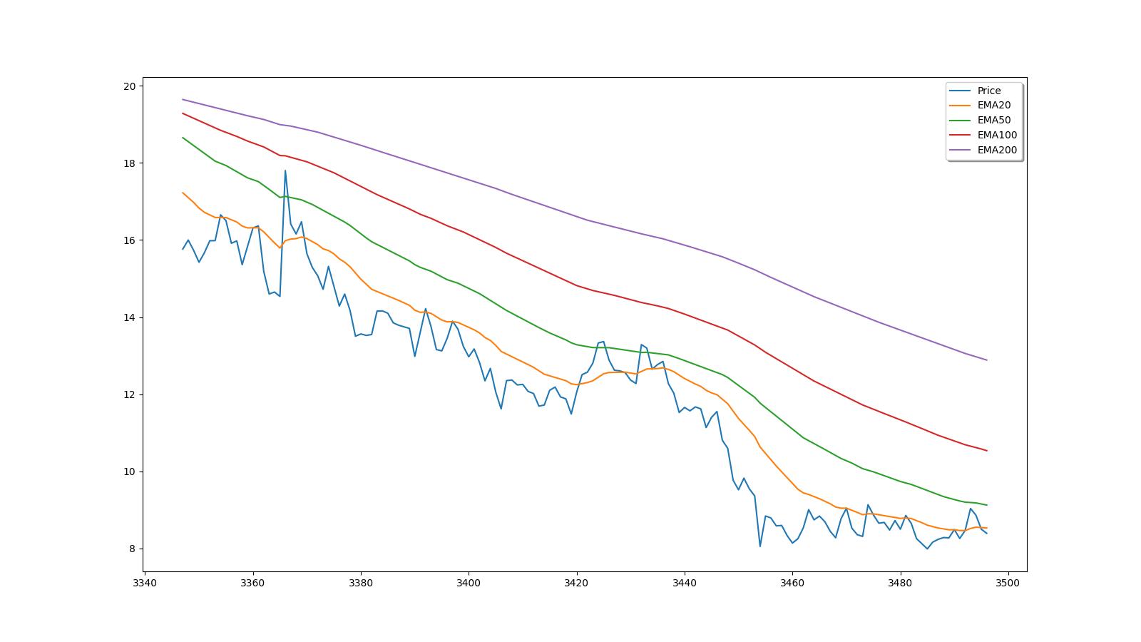 Ethereum Classic Exponential Moving Averages
