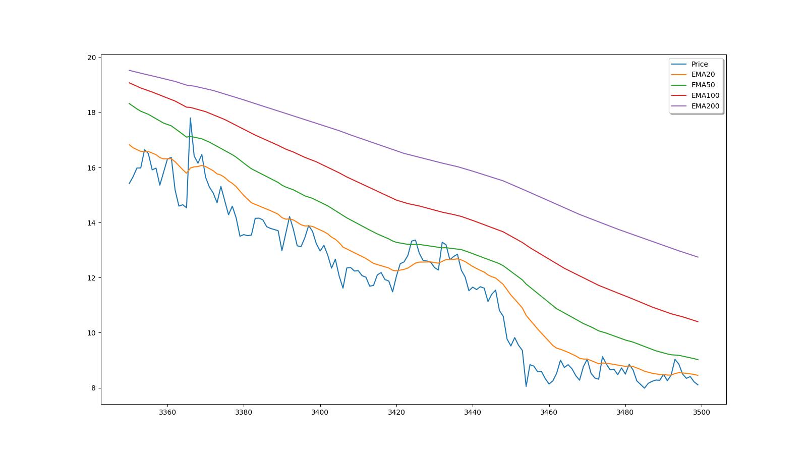 Ethereum Classic Exponential Moving Averages