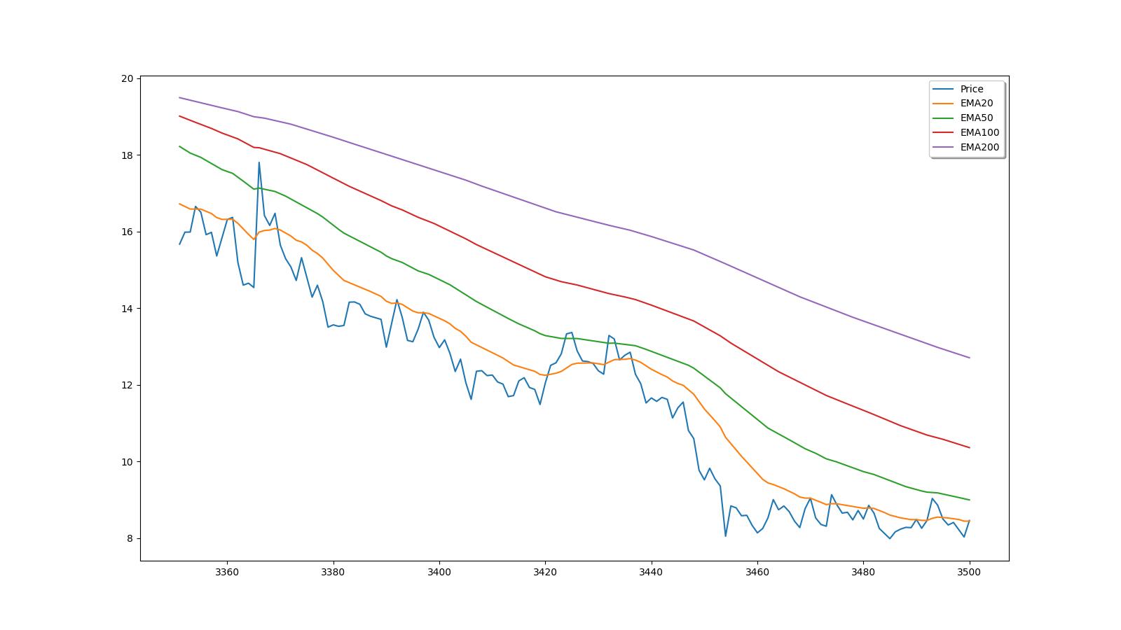Ethereum Classic Exponential Moving Averages