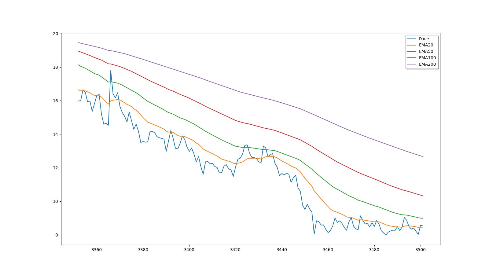 Ethereum Classic Exponential Moving Averages